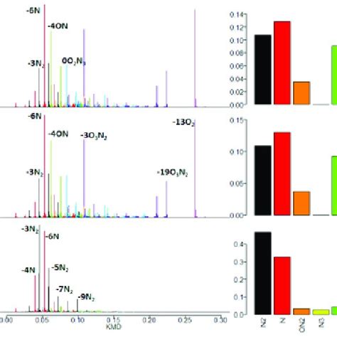 The Visual Analysis Of The Samples Kendrick Mass Defect Plot Weighted Download Scientific