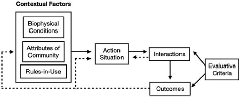 1 Institutional Analysis And Development Iad Framework Source Ostrom