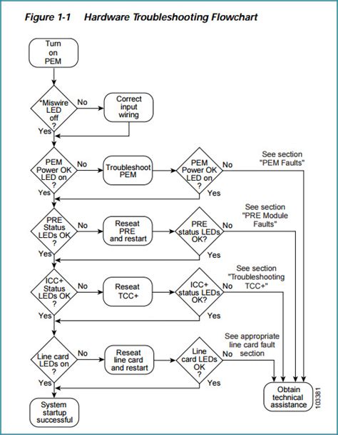 Flowchart Daves Ensampler