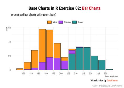 可视化基础篇 Ggplot2 基础柱形图绘制ggplot2柱状图 Csdn博客