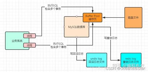 Mysql并发事务下的四大问题 脏写、脏读、不可重复读、幻读 知乎