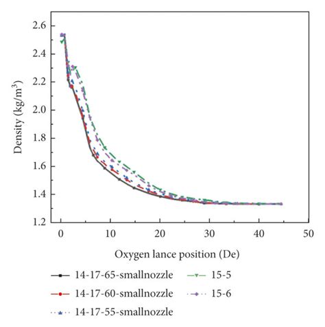 Axial Density Distribution Along The Central Jet Axis For The
