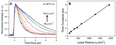 Gold Nanoclusters Bridging Gold Complexes And Plasmonic Nanoparticles In Photophysical Properties