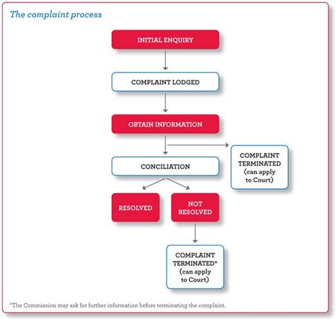 The Australian Human Rights Commissions Complaint Process For Complaints About Sex Race