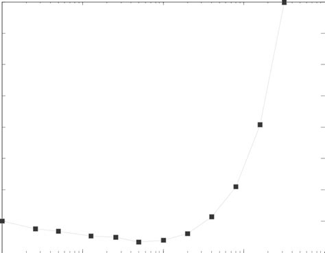 Ga Function Evaluations Vs Population Size Download Scientific Diagram