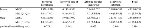 Means Standard Deviations Median Interquartile Range And P Value Of