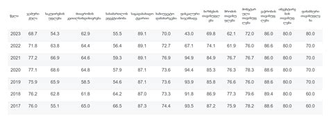 ეკონომიკური თავისუფლების ინდექსში 12 ინდიკატორიდან 8 ში არის უკუსვლა Factcheck Ge