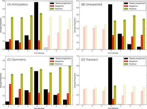 Quantifying The Effect Of Sentiment On Information Diffusion In Social