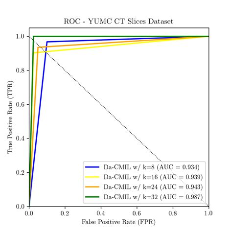 Confusion Matrices Of Compared Methods On Yumc Ct Patch Dataset
