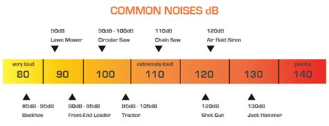 Noise Level Charts Of Common Sounds With Examples Boomspeaker
