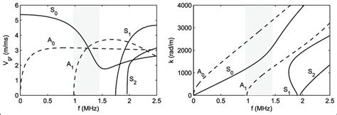 Group Velocity V Gr And Wavenumber K Dispersion Curves For A Download Scientific Diagram