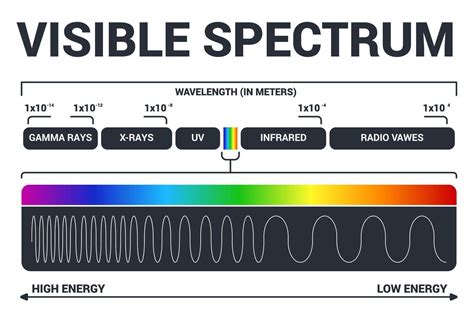 Visible Light Diagram Color Electromagnetic Spectrum Light Wave
