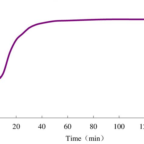 Curve Of The Expansion Multiple Of The Temporary Plugging Agent In Guar Download Scientific