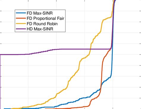 4 full duplex algorithms performance in terms of ue throughput