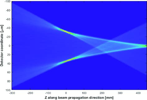 Ray Tracing Simulation Illustrating How The Split X Ray Peaks Propagate