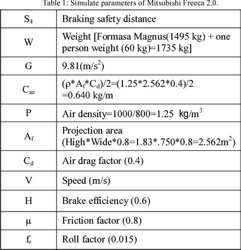 Figure 1 From Vehicle Safety Distance Warning System A Novel Algorithm For Vehicle Safety