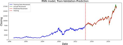 rnn model testing matrix a prediction vs actual vs difference b