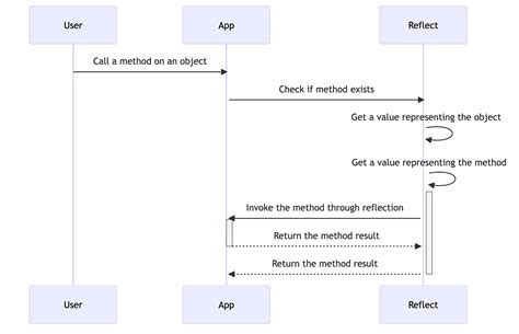 Dependency Injection In Go Dependency Injection Di Is A Popular By Ansu Jain Medium