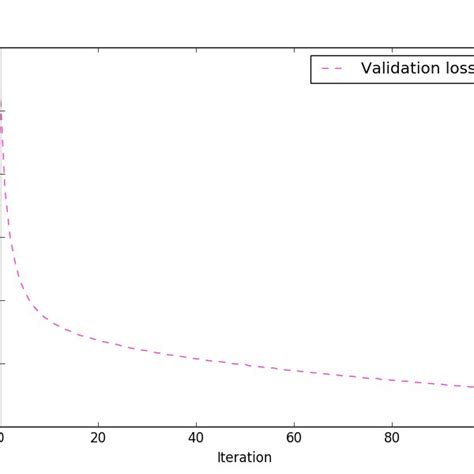 Iteration Vs Reconstruction Loss Download Scientific Diagram