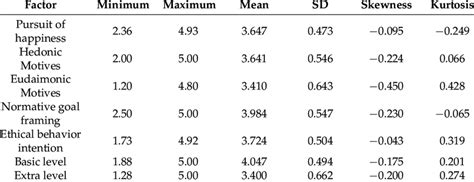 Descriptive Statistical Analysis N 432 Download Scientific Diagram