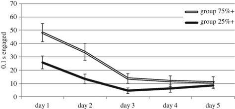 Lever Contact During Lever Presentations Over The Five Days Of