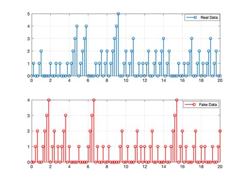 Realfake Data Shuffler Over Time According To The Trusted Vehicle Set Download Scientific