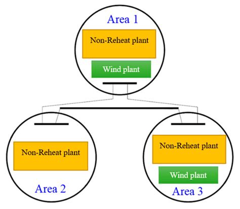 Applied Sciences Free Full Text Load Frequency Control For Multi Area Power Plants With