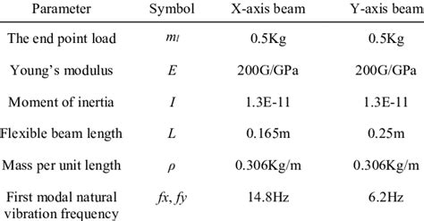 Parameters Of The Flexible Beam Download Scientific Diagram
