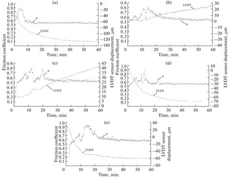 Time Dependence Of Friction Coefficient μ And The Displacement Of The Download Scientific