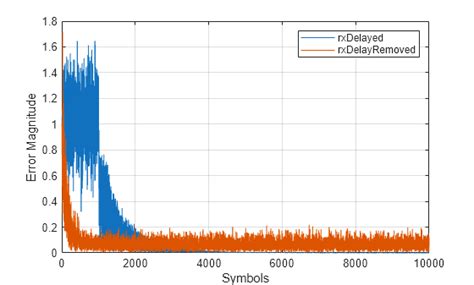 Commdecisionfeedbackequalizer Equalize Modulated Signals Using