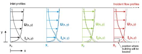 schematic illustration of the development of an internal boundary layer