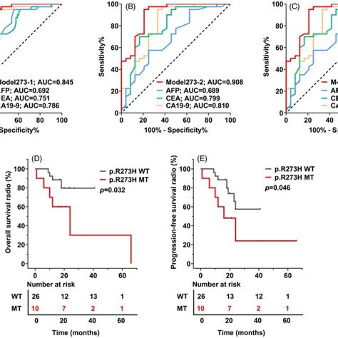 Diagnostic Performances Of Three Logistic Algorithms Constructed And