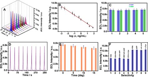 A Ecl Responses Of The Ecl Sensor Toward Diverse Concentrations Of