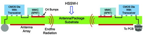 Detailed Stackup Of System Level Integration Showing Switched Beam Download Scientific Diagram