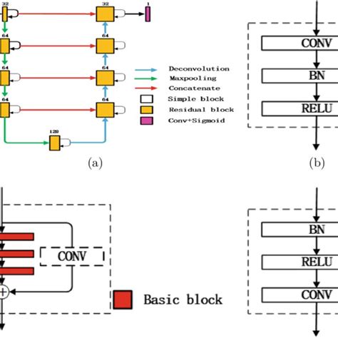 Proposed Cnn Architecture For Retinal Image Segmentationa U Net With