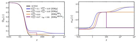 functions Ω de z left plot and w de z p de z ρ de z right
