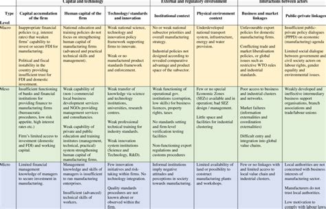 Binding Constraint Diagnostics For Manufacturing Subsectors Download Scientific Diagram