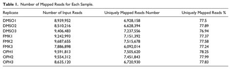 Number Of Mapped Reads For Each Sample Download Scientific Diagram