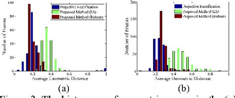 Figure 3 From Self Image Rectification For Uncalibrated Stereo Video With Varying Camera Motions