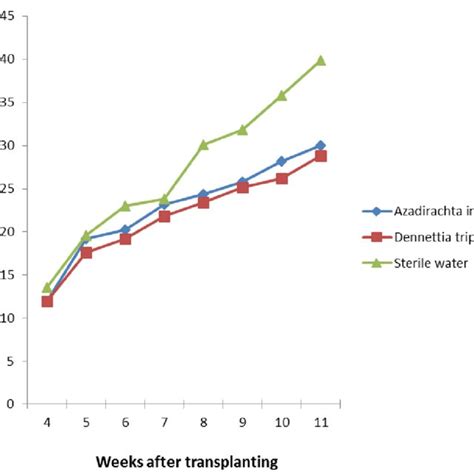 Progress Curve Of Disease Incidence Showing The Effect Of The Extracts