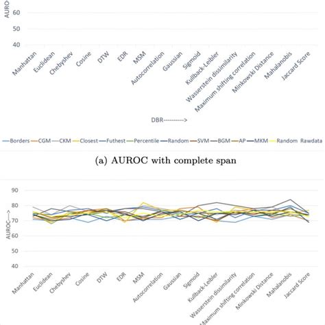 Auroc With 20 Training Samples For Ocsvm Download Scientific Diagram