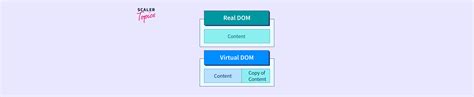 What Is The Difference Between Virtual And Real DOM Scaler Topics