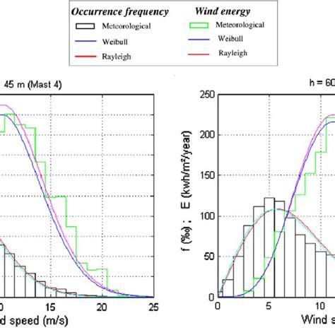 Annual Distributions Of The Occurrence Frequencies And The Available Download Scientific