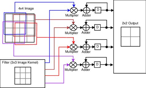 figure 11 from efficient fpga implementations of convolutional neural