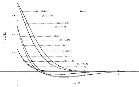 A Variation Of The Fluid Velocity Component U 1 For Different Values Download Scientific