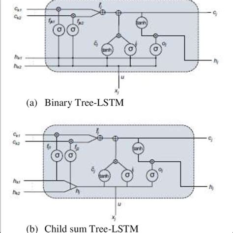Illustration Of Different Tree Lstm Architectures Download Scientific Diagram