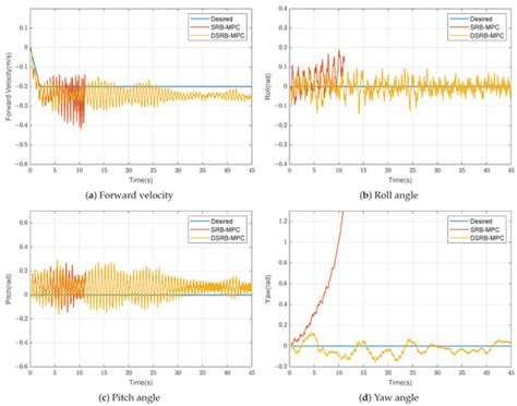 Deep Reinforcement Learning For Model Predictive Controller Based On Disturbed Single Rigid Body