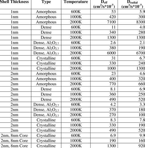 Effective Diffusion Coefficients For Core Aluminum Atoms With Download Table