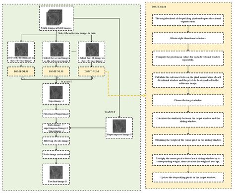 Enhancing Rabasar For Multi Temporal Sar Image Despeckling Through
