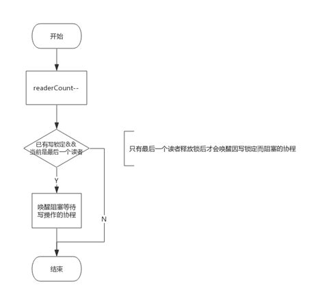 rwmutex 地鼠文档